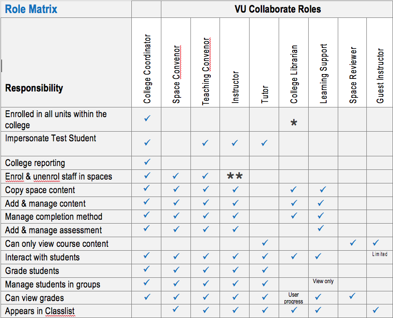 User Roles Explained